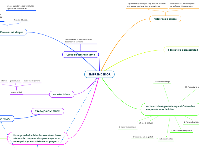 EMPRENDEDOR - Mind Map